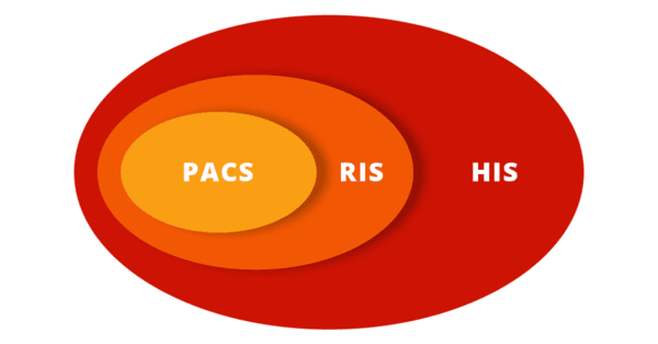 PACS, RIS, CIS, LIS e HIS: funcionalidades e diferenças