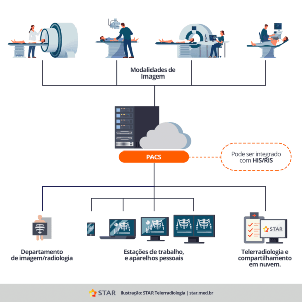 PACS: Guia Completo e Ilustrado sobre o sistema